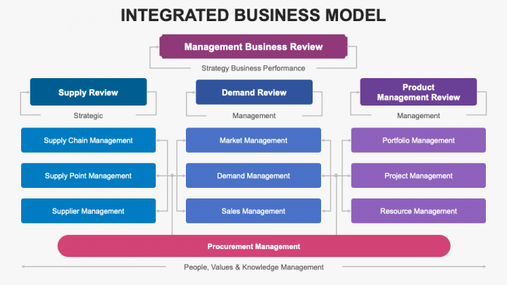 Integrated Business Model PowerPoint and Google Slides Template - PPT ...