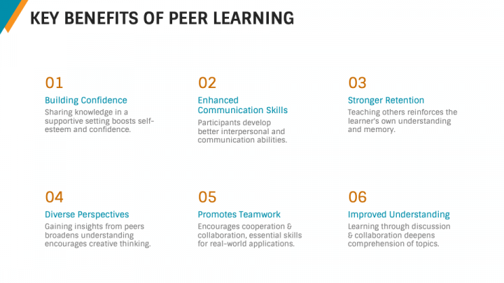 Peer Learning PowerPoint and Google Slides Template - PPT Slides
