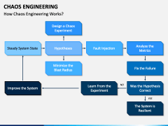 Chaos Engineering PowerPoint and Google Slides Template - PPT Slides