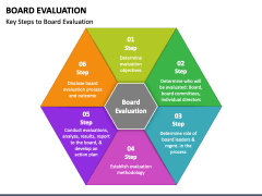 Board Evaluation PowerPoint and Google Slides Template - PPT Slides