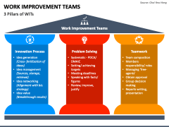 Work Improvement Teams PowerPoint and Google Slides Template - PPT Slides
