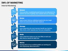 5M's of Marketing PowerPoint and Google Slides Template - PPT Slides