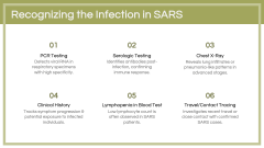 Severe Acute Respiratory Syndrome (SARS) PowerPoint and Google Slides ...