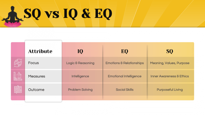 Spiritual Quotient PowerPoint and Google Slides Template - PPT Slides