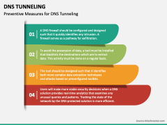 DNS Tunneling PowerPoint and Google Slides Template - PPT Slides
