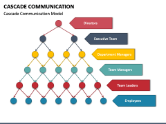 Cascade Communication PowerPoint and Google Slides Template - PPT Slides
