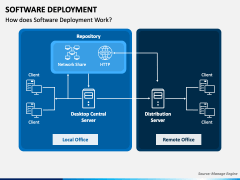 Software Deployment PowerPoint and Google Slides Template - PPT Slides