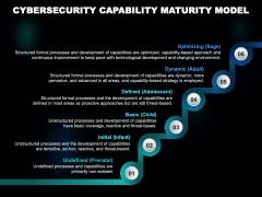 Cybersecurity Capability Maturity Model PowerPoint and Google Slides ...