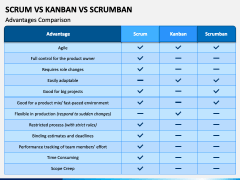 SCRUM Vs Kanban Vs Scrumban PowerPoint and Google Slides Template - PPT Slides