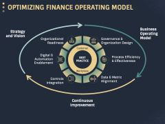 Finance Operating Model PowerPoint and Google Slides Template - PPT Slides