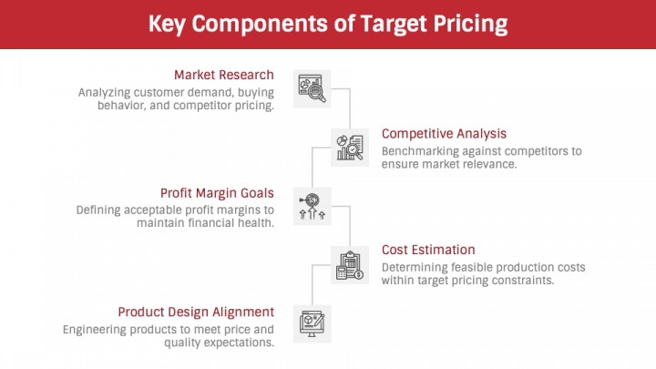 Target Pricing PowerPoint and Google Slides Template - PPT Slides