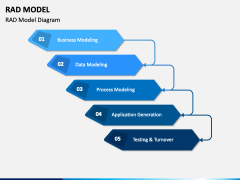 RAD Model PowerPoint and Google Slides Template - PPT Slides