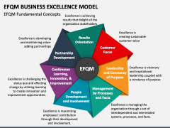 EFQM Business Excellence Model PowerPoint and Google Slides Template - PPT Slides