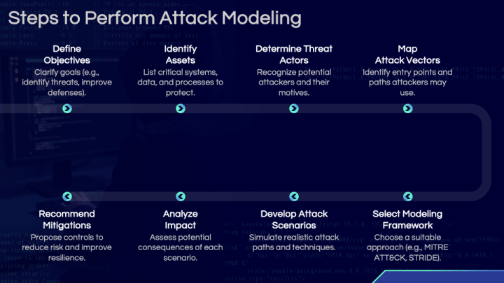 Cyber Attack Modeling PowerPoint and Google Slides Template - PPT Slides