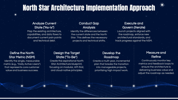 North Star Architecture PowerPoint and Google Slides Template - PPT Slides
