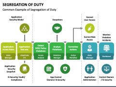 Segregation of Duty PowerPoint and Google Slides Template - PPT Slides