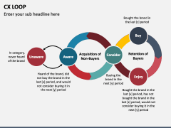 CX Loop PowerPoint and Google Slides Template - PPT Slides