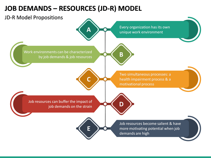Jod Demands - Resources (JD-R) Model PowerPoint Template | SketchBubble