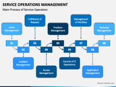 Service Operations Management PowerPoint and Google Slides Template ...