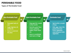 Perishable Food PowerPoint and Google Slides Template - PPT Slides