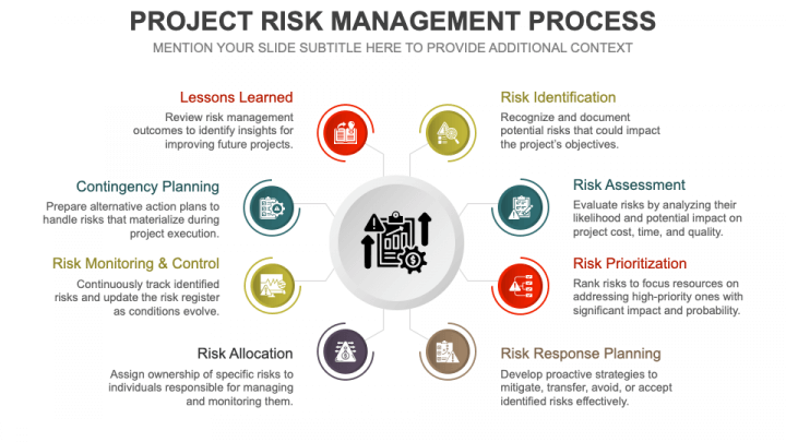 Project Risk Management Process PowerPoint and Google Slides Template