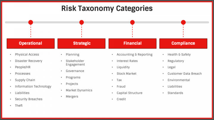 Risk Taxonomy PowerPoint and Google Slides Template - PPT Slides