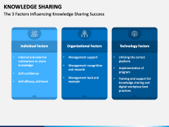 Knowledge Sharing PowerPoint and Google Slides Template - PPT Slides