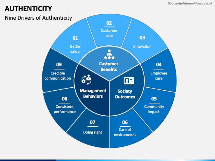 Authenticity PowerPoint and Google Slides Template - PPT Slides