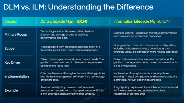 Data Lifecycle Management (DLM) PowerPoint and Google Slides Template - PPT Slides