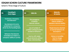 Edgar Schein Culture Framework PowerPoint and Google Slides Template ...
