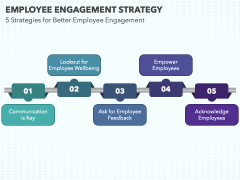 Employee Engagement Strategy PowerPoint and Google Slides Template - PPT Slides