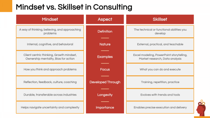 Consulting Mindset PowerPoint and Google Slides Template - PPT Slides