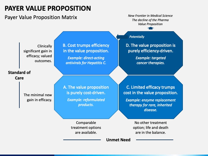 Payer Value Proposition PowerPoint and Google Slides Template - PPT Slides