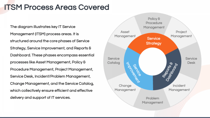 ITSM Assessment PowerPoint and Google Slides Template - PPT Slides
