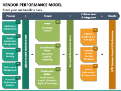 Vendor Performance Model PowerPoint and Google Slides Template - PPT Slides