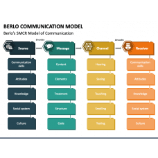 Linear Model of Communication PowerPoint Template - PPT Slides ...