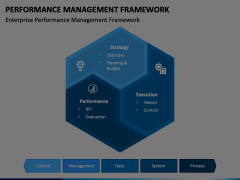 Performance Management Framework PowerPoint and Google Slides Template