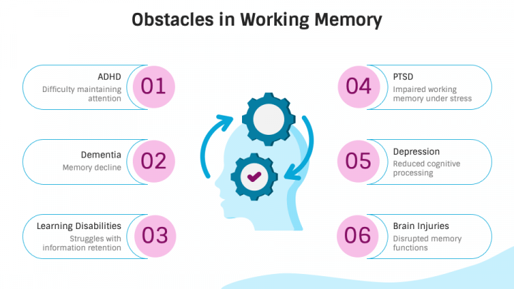 Working Memory PowerPoint and Google Slides Template - PPT Slides