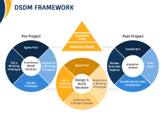 Dynamic Systems Development Method PowerPoint and Google Slides Template