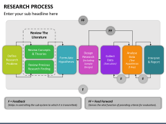 Research Process PowerPoint and Google Slides Template - PPT Slides
