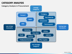 Category Analysis PowerPoint and Google Slides Template - PPT Slides