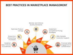Marketplace Management PowerPoint and Google Slides Template - PPT Slides