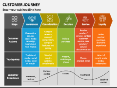 Animated Customer Journey PowerPoint and Google Slides Template - PPT ...