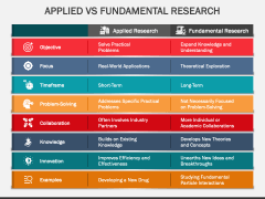 Applied Vs Fundamental Research PowerPoint and Google Slides Template ...