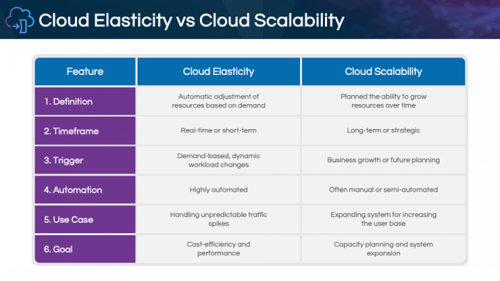 Cloud Elasticity PowerPoint and Google Slides Template - PPT Slides