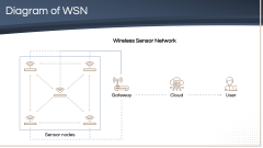 Wireless Sensor Network PowerPoint and Google Slides Template - PPT Slides