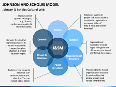Johnson and Scholes Model PowerPoint and Google Slides Template - PPT ...