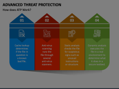 Advanced Threat Protection PowerPoint and Google Slides Template - PPT ...