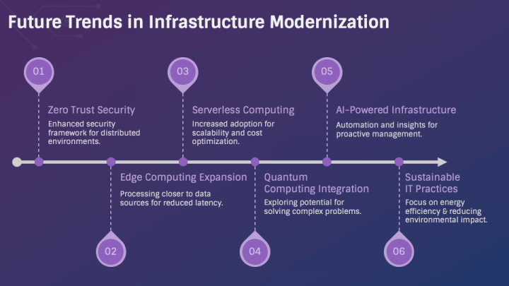 IT Infrastructure Modernization PowerPoint and Google Slides Template ...
