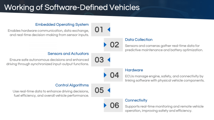 Software Defined Vehicles PowerPoint and Google Slides Template - PPT Slides